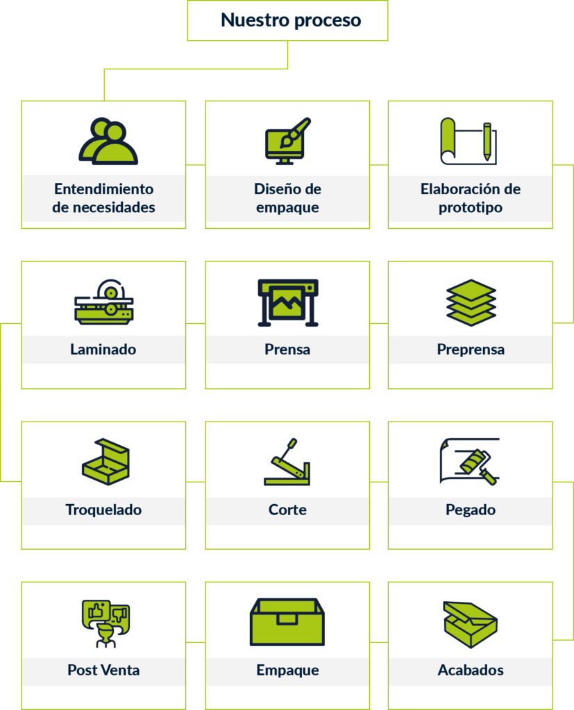 Empaques – Focomsa